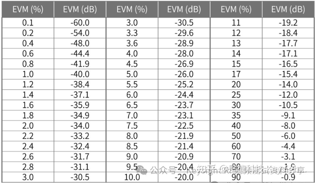 EVM是什么意思? EVM越小越好吗？零中频接收机下变频到基带的两路IQ信号，如何测试EVM? 如何获得最佳EVM测试结果？ - 知乎