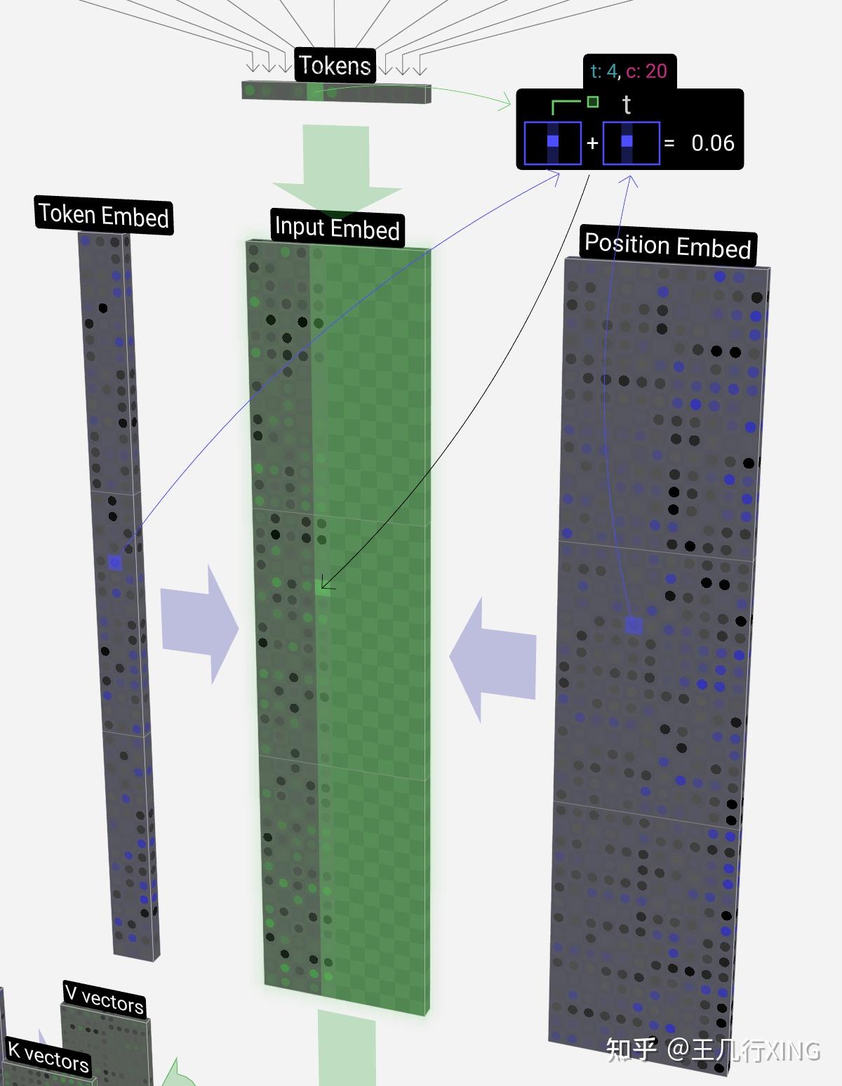 首发：GPT 可视化神器 LLM Visualization 解读 - 知乎