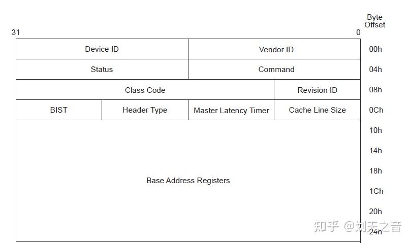 setpci和Capabilities Pointer 详解 - 知乎