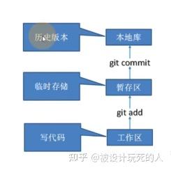 Git\GitHub\Gitee码云\GitLab - 知乎