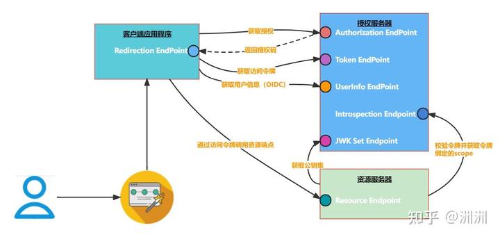 03. 人生若只如初见：在 OAuth 2 世界里的四种角色 - 知乎