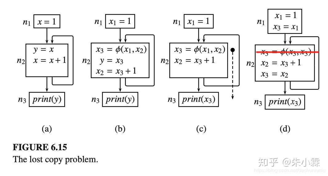Phi node 是如何实现它的功能的？ - 知乎