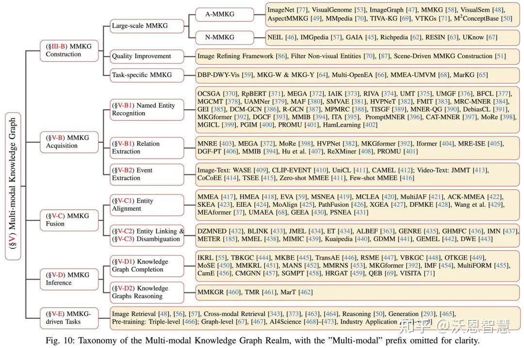 ArXiv2024 | 知识图谱&多模态学习综述 - 知乎