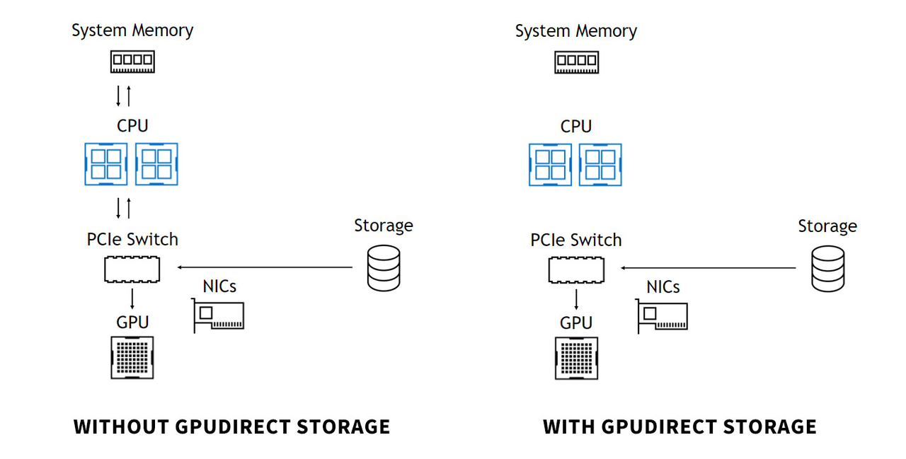 国内首发｜焱融科技 YRCloudFile 支持 NVIDIA GPUDirect Storage（GDS） - 知乎