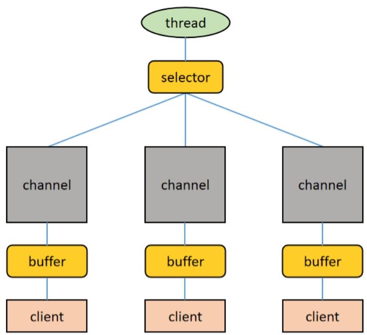 Java的IO模型、Netty原理详解 - 知乎