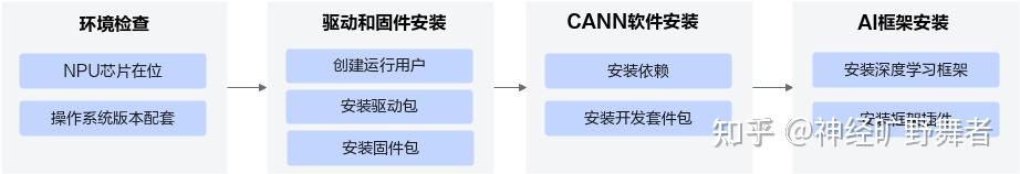 昇腾NPU安装Ascend-cann-toolkit_8.0.RC3.alpha003_linux-aarch64 - 知乎