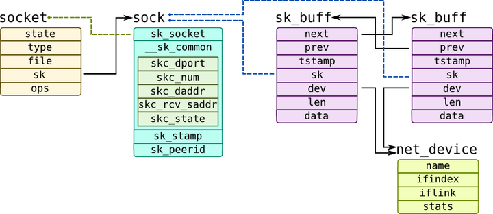 linux：Socket 网络框架与编程示例 - 知乎
