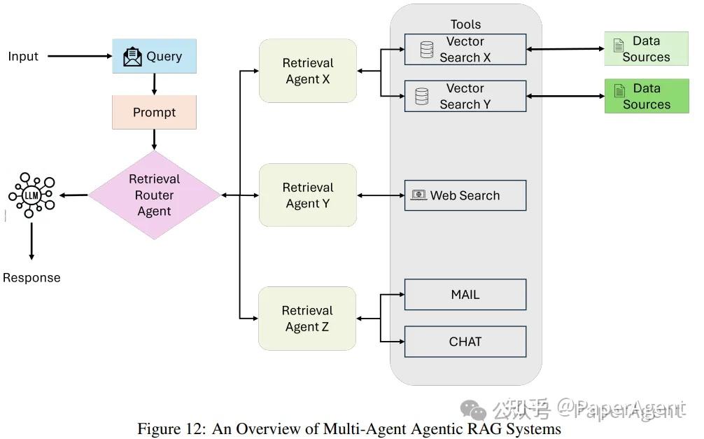 七大Agentic RAG框架技术解析 - 知乎