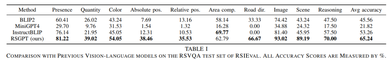 RSGPT-你问我答遥感图像大模型 - 知乎