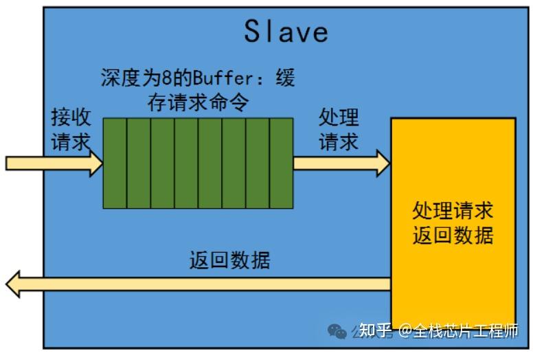 AXI三板斧之Outstanding、Out-of-order、interleaving - 知乎