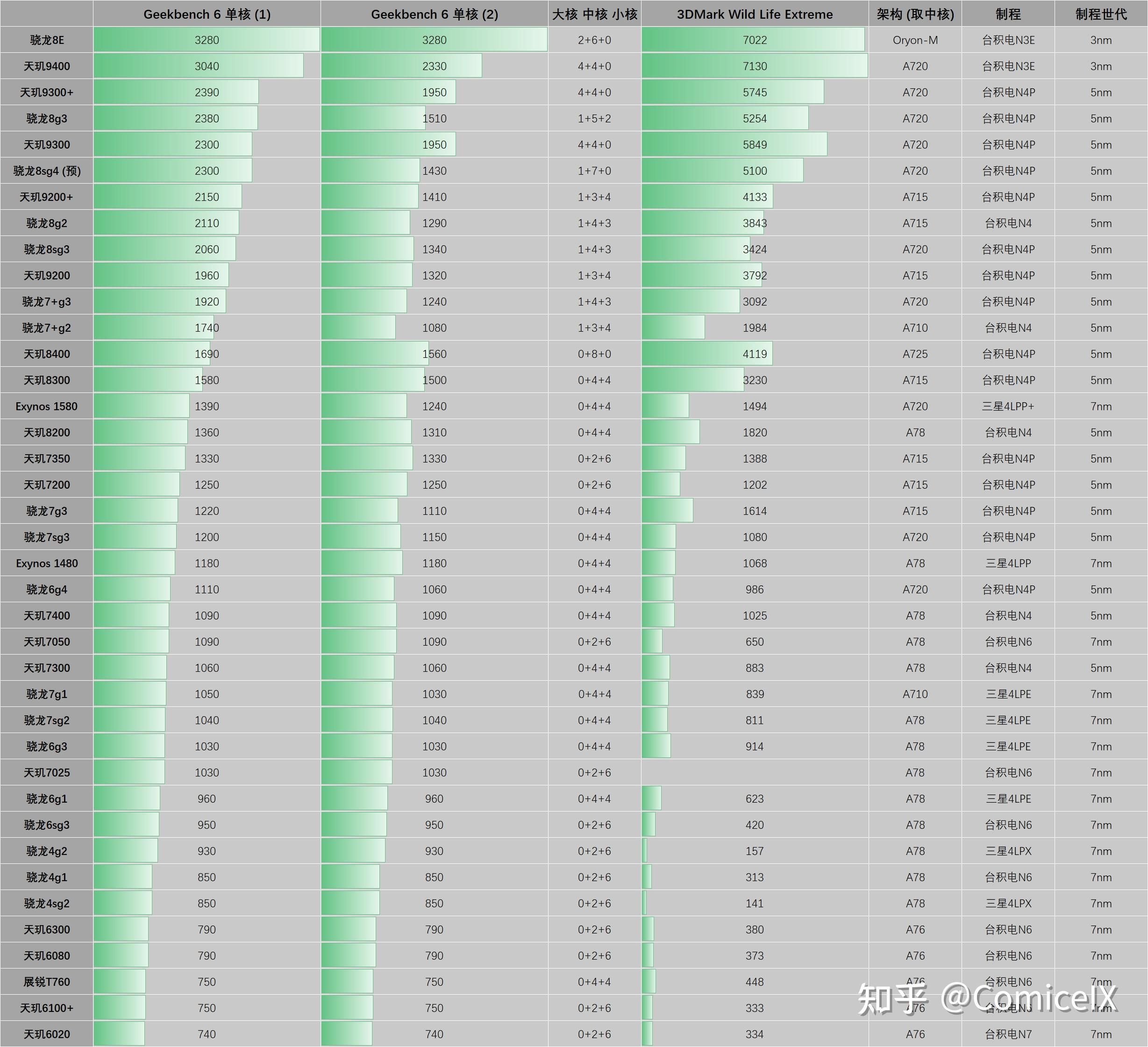 第四代骁龙8s 骁龙8sg4 解析 , 对比 天玑9300+ , 骁龙8g3 - 知乎