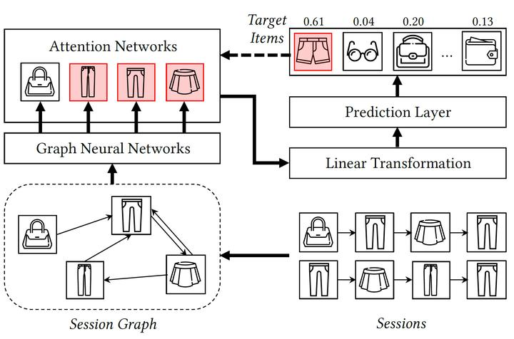 论文《TAGNN：Target Attentive Graph Neural Networks for Session-based Recommendation》阅读 - 知乎