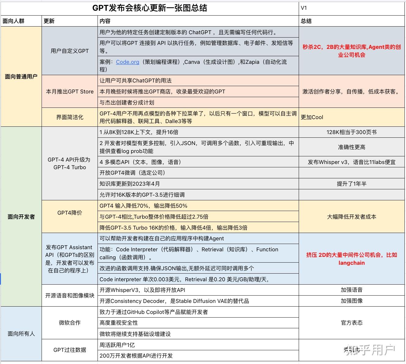 ChatGPT4 Turbo召开发布会内容中，有哪些让你印象最深刻的点？ - 知乎