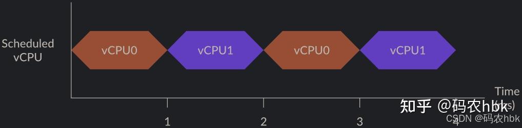 ARM Generic Timer - 知乎