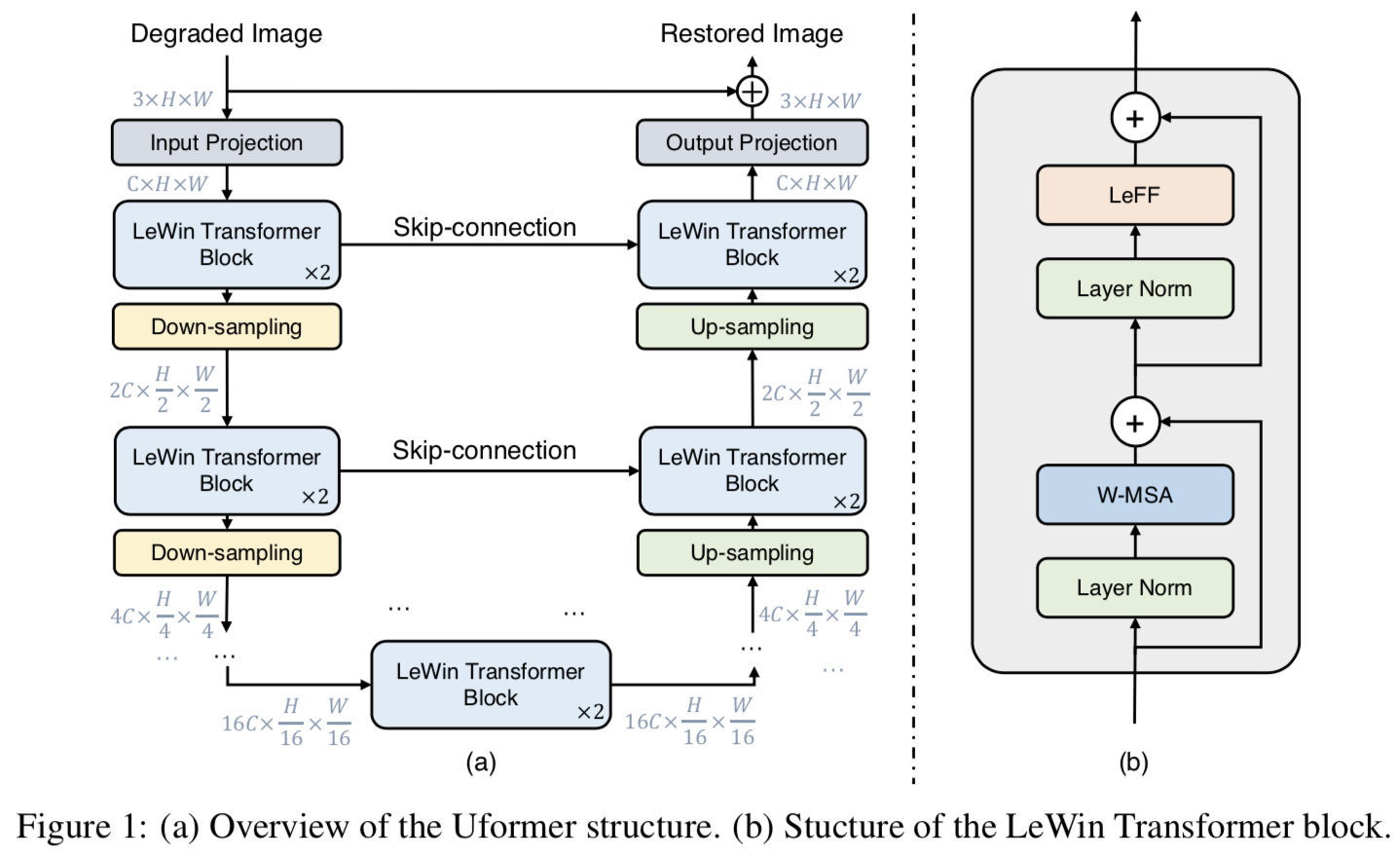 图像恢复论文简记——Uformer: A General U-Shaped Transformer for Image Restoration ...