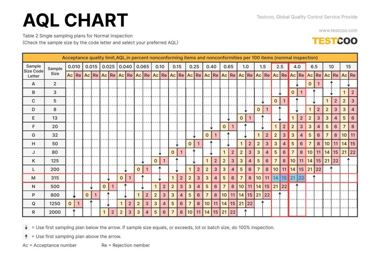 一文教你学会使用AQL抽样标准表 - 知乎