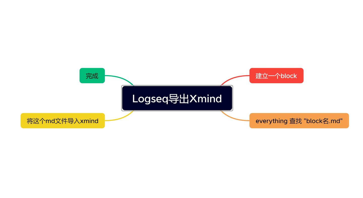 Logseq 导出思维导图方法：Logseq 直接导出 Xmind - 知乎