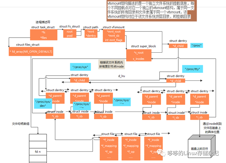 通俗易懂！快速了解linux虚拟文件系统（vfs） 知乎 
