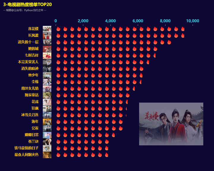 【32 Pandas+Pyecharts | 剧荒了？用Python找找最近的热播好剧！】 - 知乎