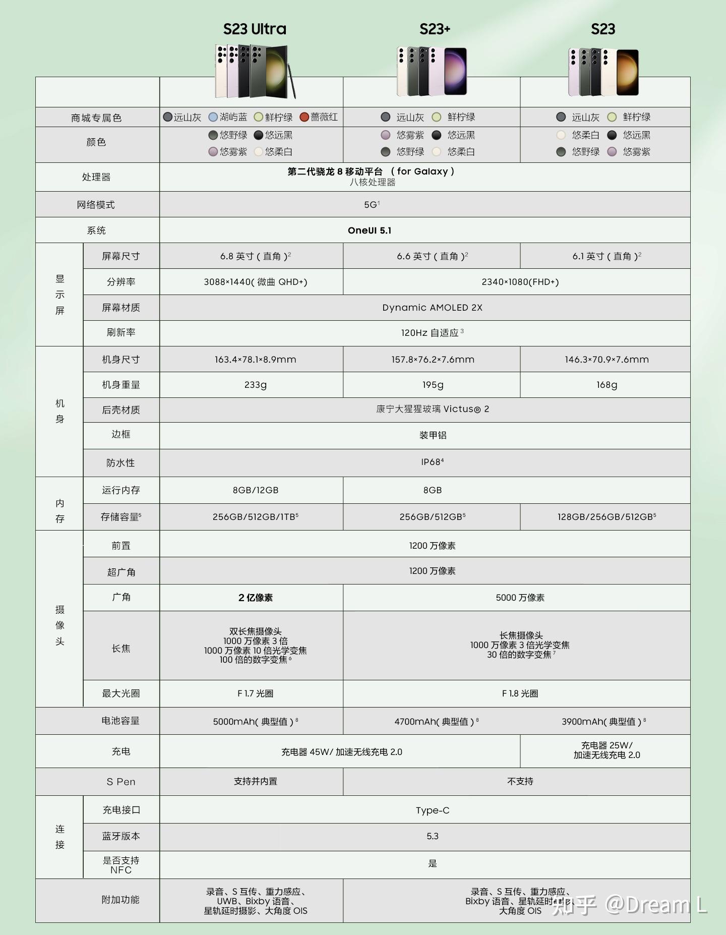 三星 Galaxy S23系列发布， S23 Ultra、S23+，S23的区别是什么？你推荐哪一款？ - 知乎