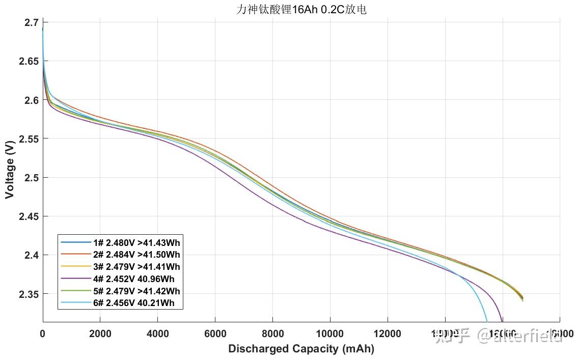 格力钛酸锂电池以什么材料做正极？ - 知乎