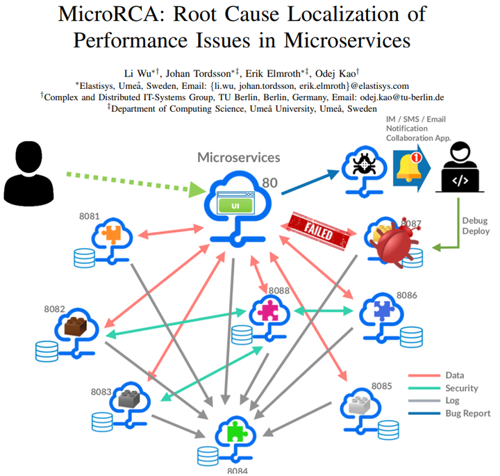 AIOps-根因分析(RCA)-MicroRCA: Root Cause Localization of Performance Issues in Microservices-论文解读 ...