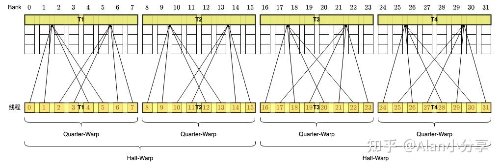 cuda编程中，转为float4是什么？ - 知乎