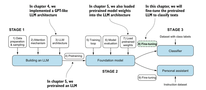 第六章 分类微调 Fine-tuning for classification - 知乎