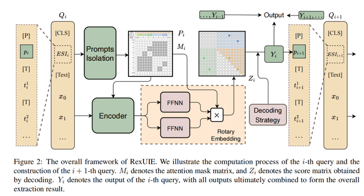 信息抽取IE—RexUIE通用信息提取，基于显式模式指示器的递归方法，细节理解原文阅读：RexUIE: A Recursive Method with Explicit Schema - 知乎