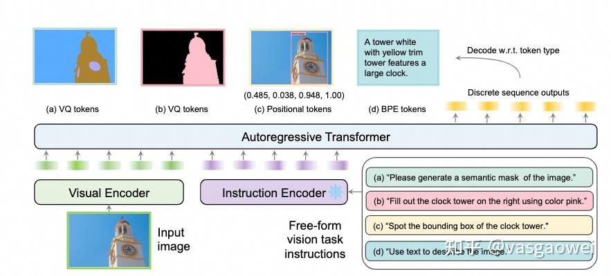 多模态大模型输入的统一表示 - 知乎