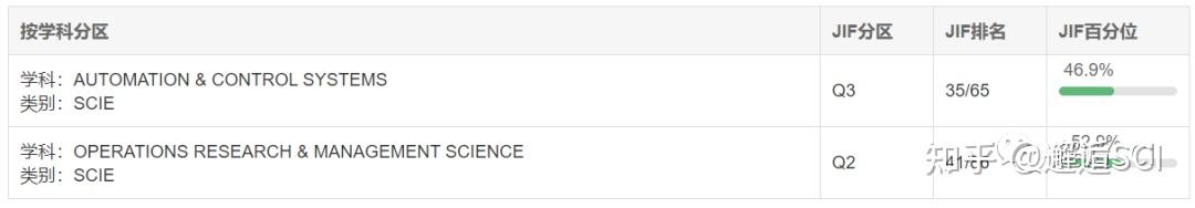 潜力期刊，影响因子2＋，中科院3区，自引率较低！ - 知乎