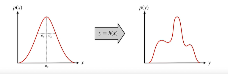 Unscented Kalman Filter(UKF) - 知乎