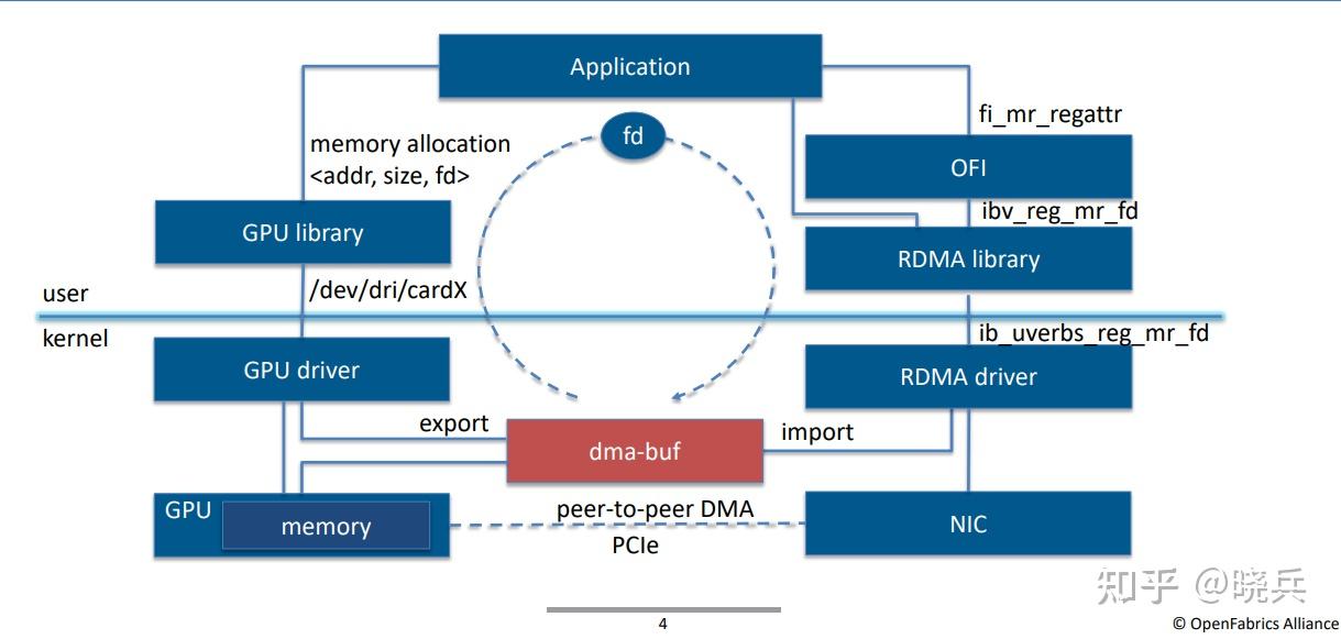 RDMA - 通信库Libfabric的verbs实现(GDR概览) - 知乎