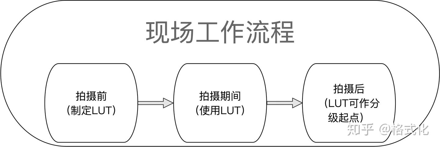 LUTs大干货 - 知乎