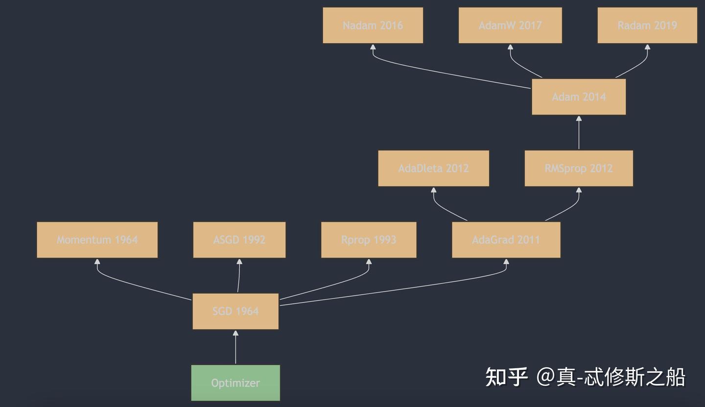每天3分钟，彻底弄懂神经网络的优化器（十二）RAdam - 知乎
