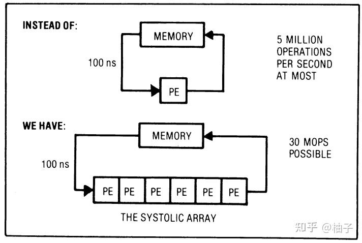 Google AI芯片TPU核心架构--脉动阵列Systolic Array - 知乎