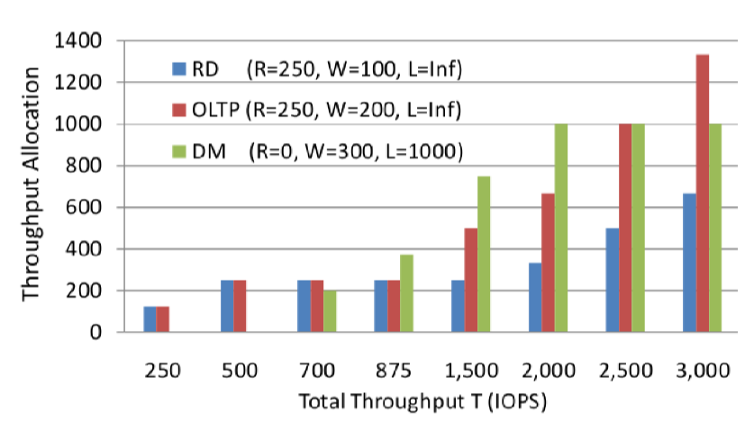 mClock调度算法与QoS - 知乎