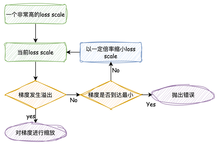Loss Scale与报错Exception: Current loss scale already at minimum - cannot ...