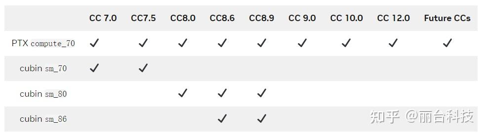 深入了解 CUDA GPU 计算汇编语言：PTX - 知乎