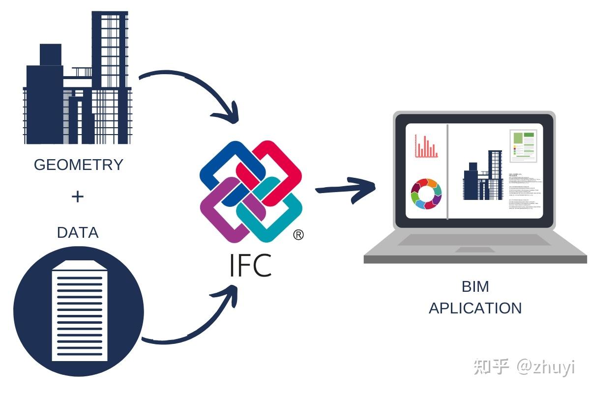 IFC文件结构及其BIM、WEB应用的介绍 - 知乎