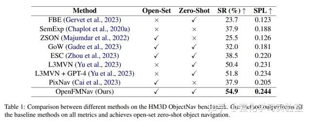 论文分享：OpenFMNav: Towards Open-Set Zero-Shot Object Navigation via Vision-Language Foundation ...