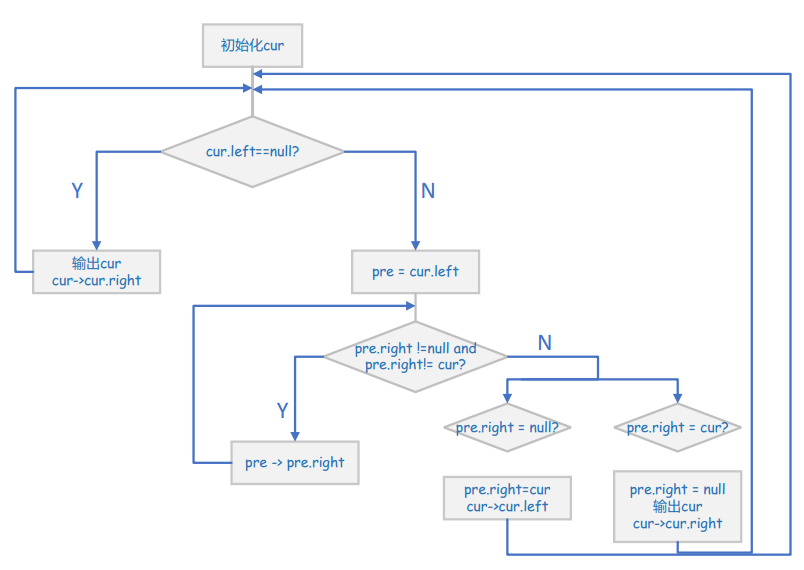 Leetcode之旅|Morris中序遍历 - 知乎