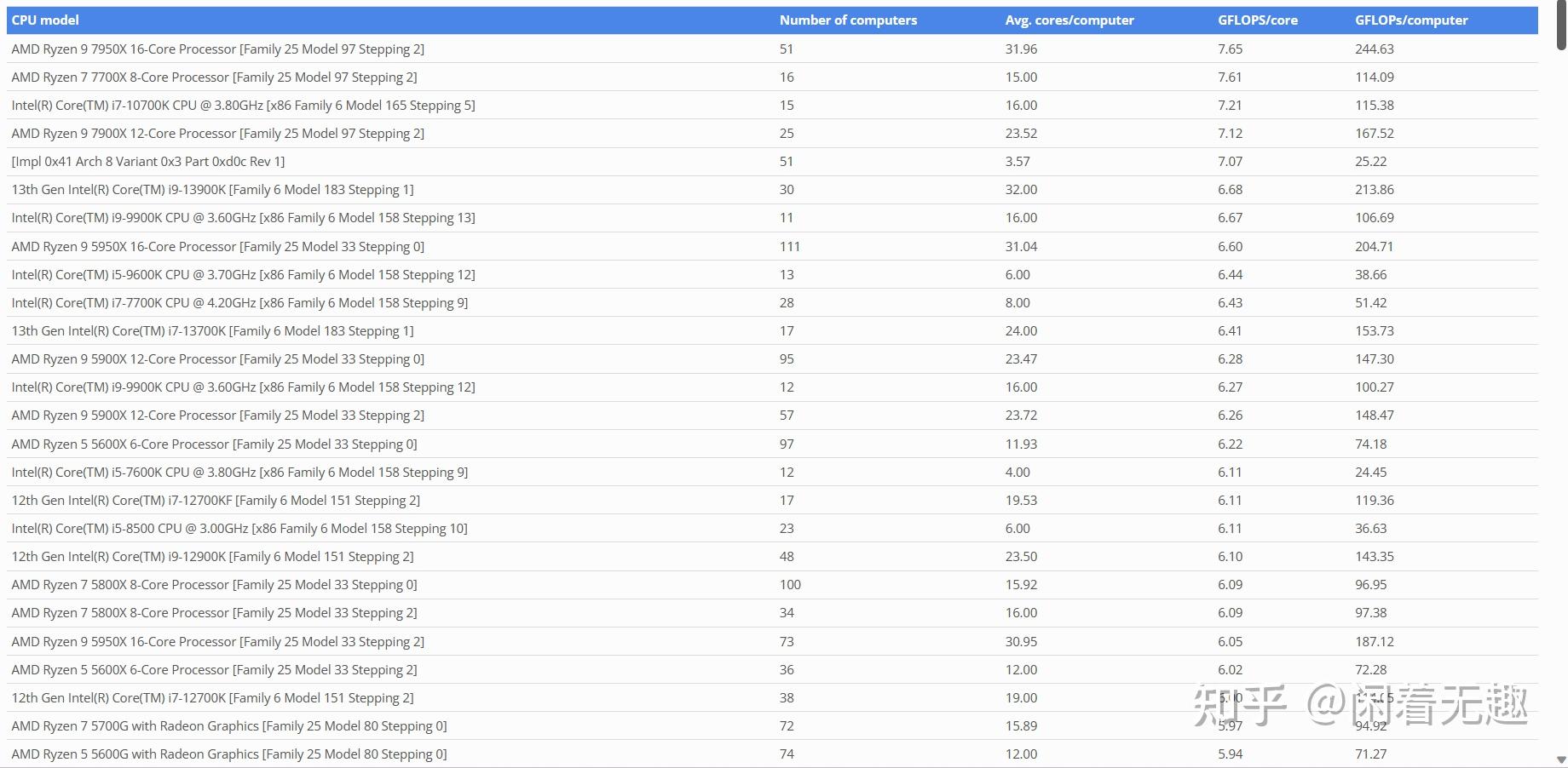 科学计算(深度学习/机器学习 流体 仿真)选择CPU时是否更推荐AMD？为什么？ - 知乎