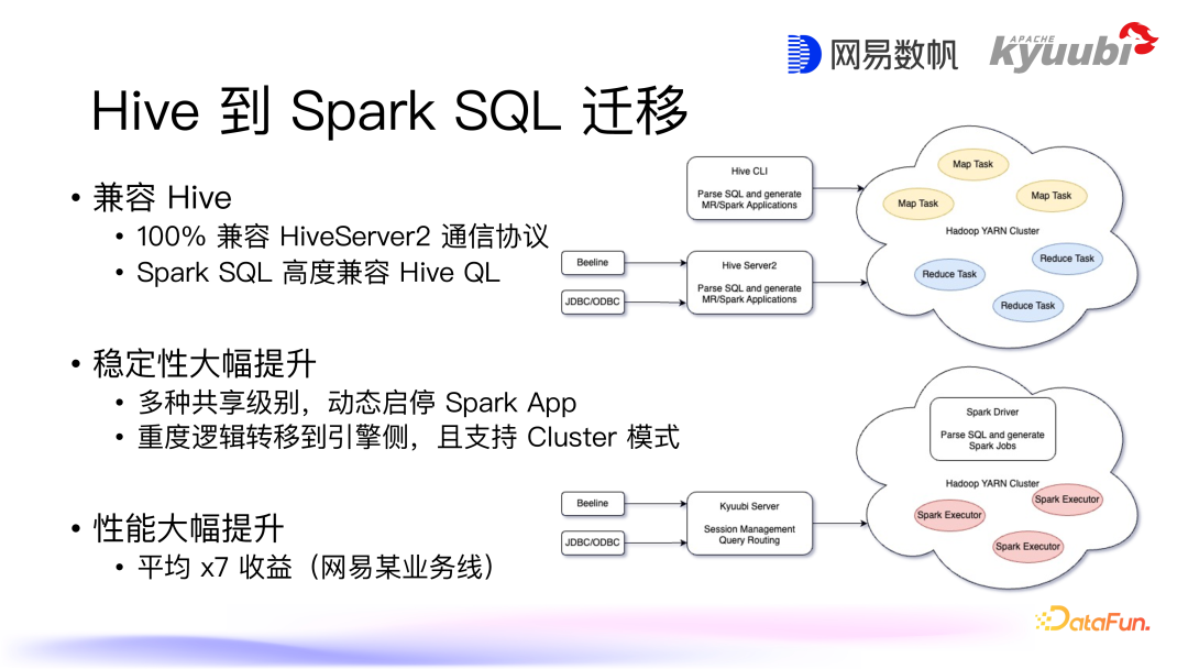 网易实践：用Apache Kyuubi构建云原生Spark网关 - 知乎
