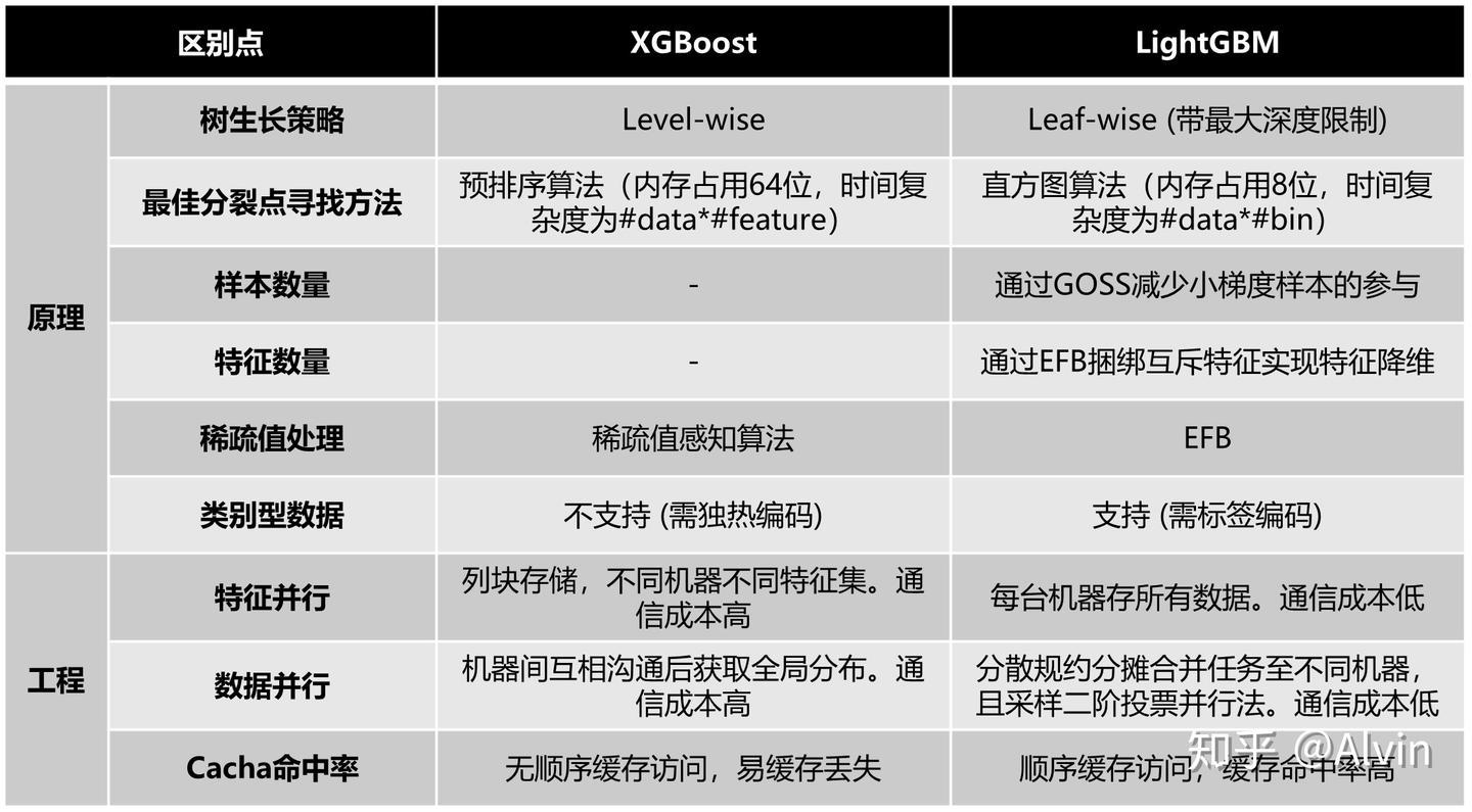 【务实基础】LightGBM - 知乎