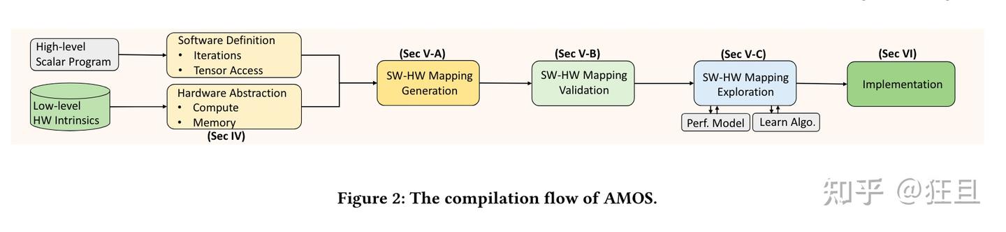 AMOS[ISCA'22] 论文阅读 - 知乎