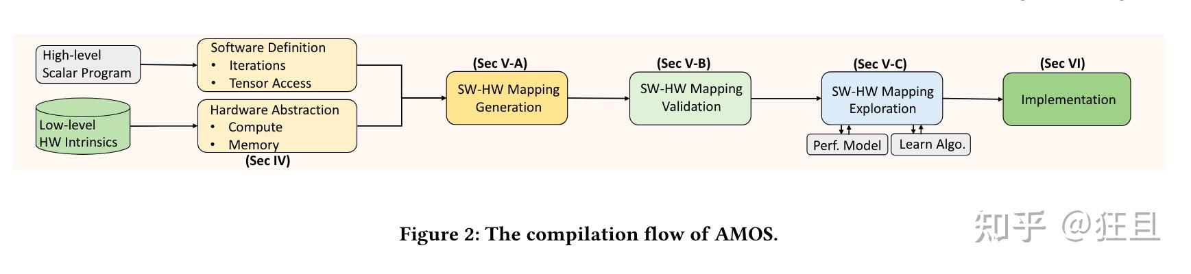 AMOS[ISCA'22] 论文阅读 - 知乎