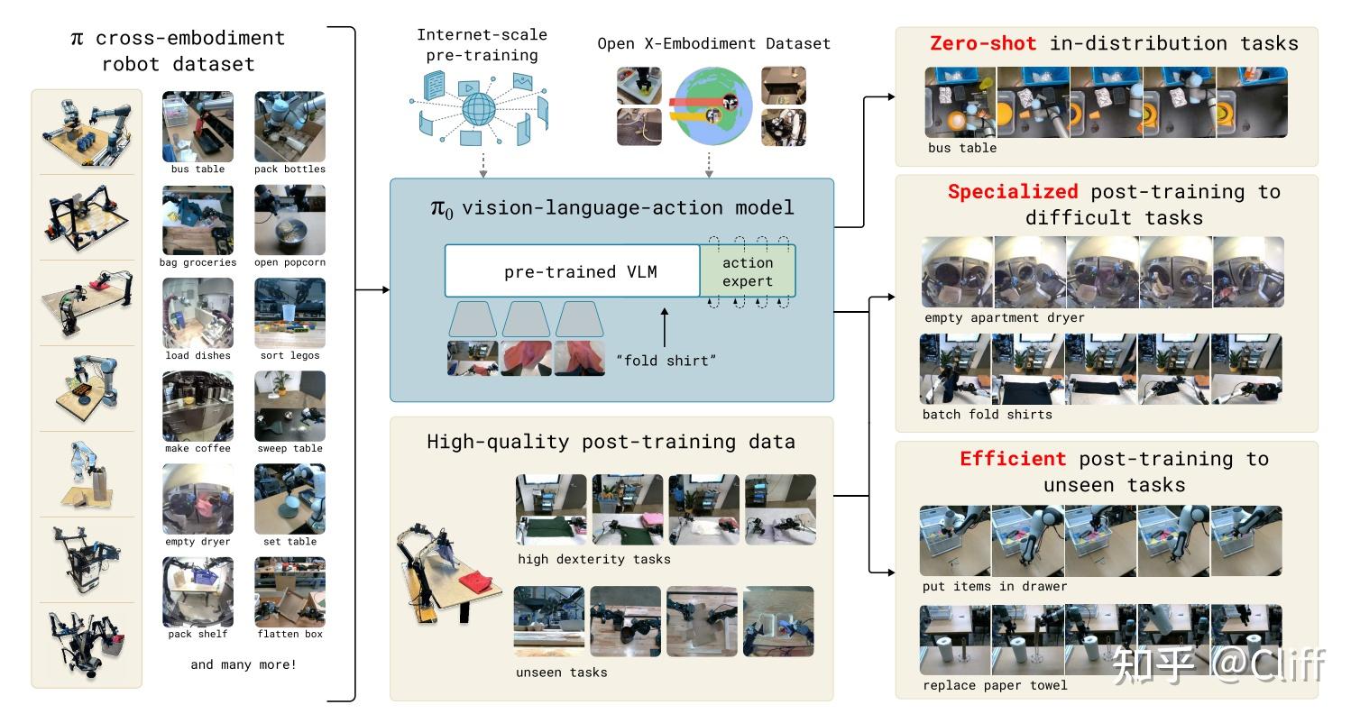 π0: A Vision-Language-Action Flow Model for General Robot Control - 知乎