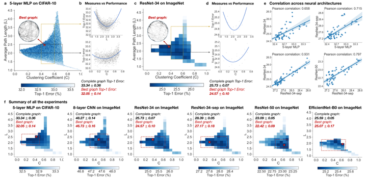 神经网络图结构如何影响其预测性能？Graph Structure of Neural Networks(ICML 2020) - 知乎