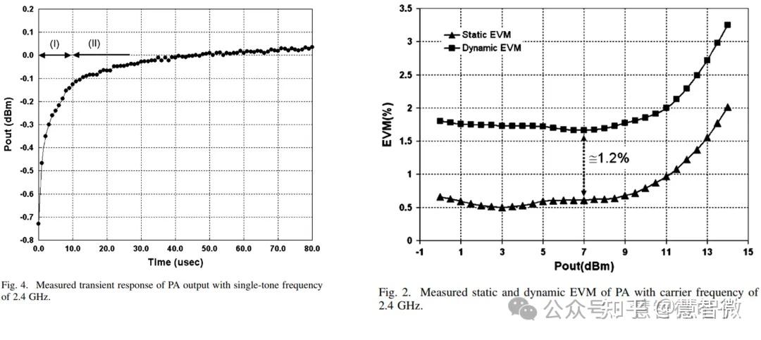 一篇文章讲清EVM（Error Vector Magnitude，误差向量幅度） - 知乎